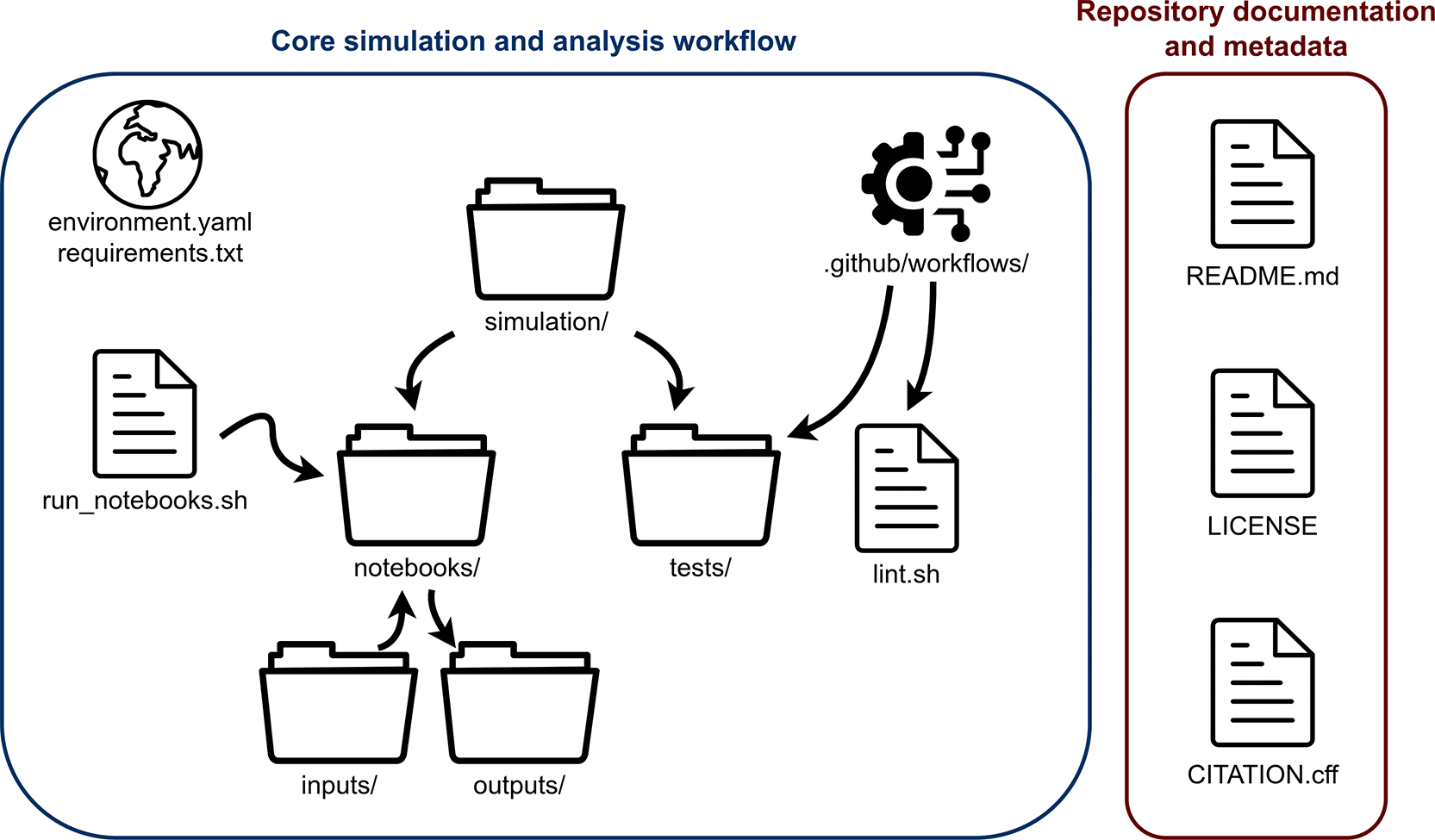 Reproducible analytical pipelines for... | NIHR Open Research